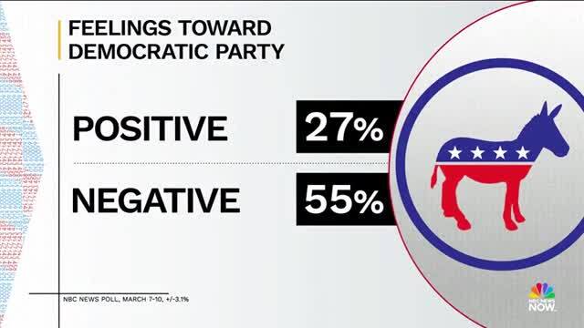 NBC News: Democratic Party Popularity Hits New Low in NBC Poll ...